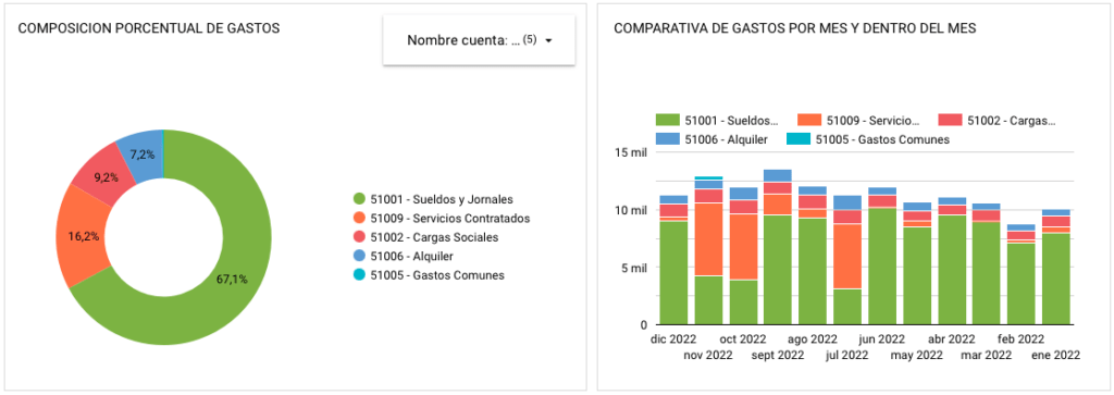Reportes gráficos para toma de decisiones - Sadre